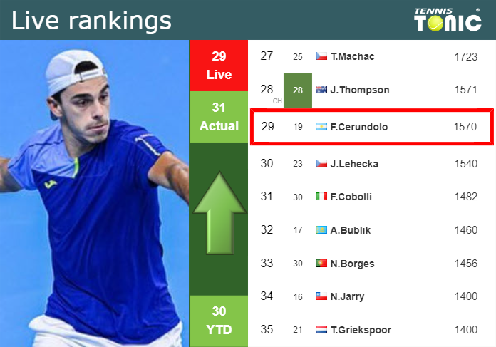 LIVE RANKINGS. Cerundolo improves his rank right before competing against Diallo in Almaty ...