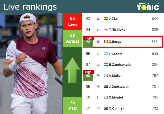 LIVE RANKINGS. Bergs achieves a new career-high just before competing against Giron in Antwerp ...
