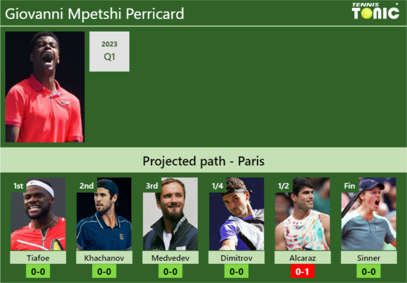 PARIS DRAW. Giovanni Mpetshi Perricard's prediction with Tiafoe next. H2H and rankings - Tennis ...
