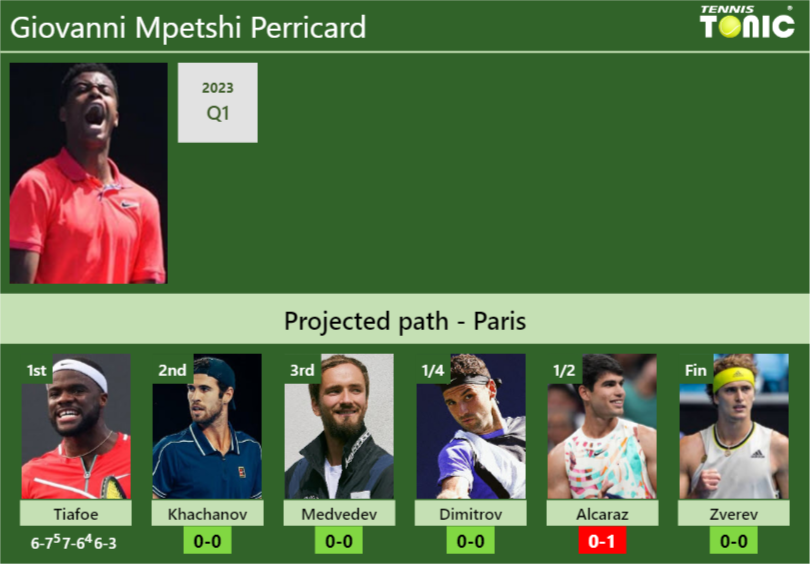 [UPDATED R2]. Prediction, H2H of Giovanni Mpetshi Perricard's draw vs Khachanov, Medvedev ...
