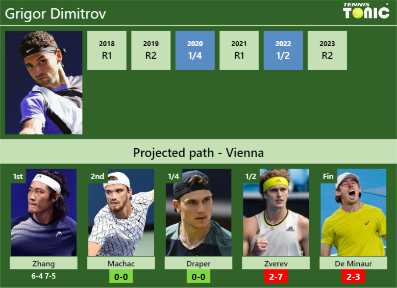 [UPDATED R2]. Prediction, H2H of Grigor Dimitrov's draw vs Machac, Draper, Zverev, De Minaur to ...
