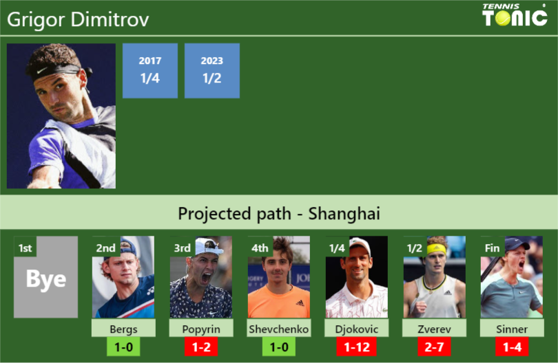 SHANGHAI DRAW. Grigor Dimitrov's prediction with Bergs next. H2H and rankings - Tennis Tonic ...