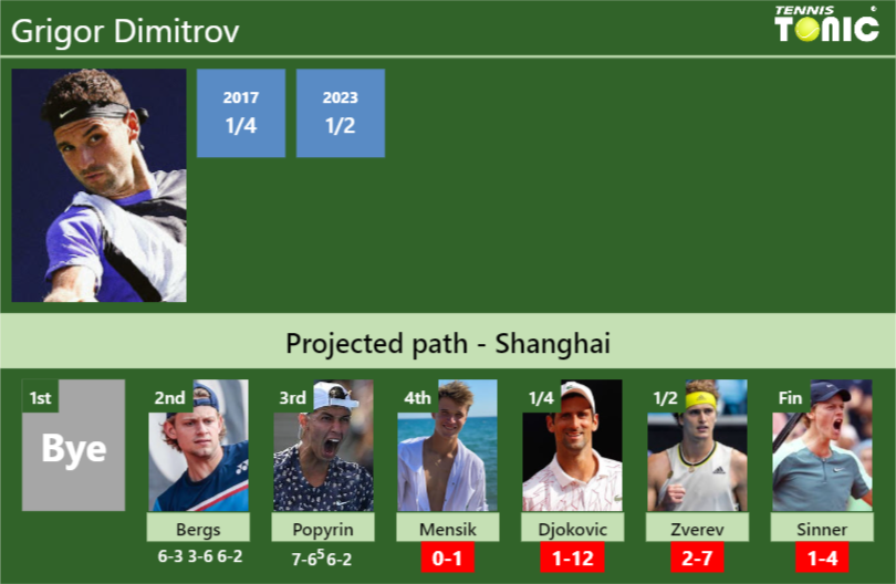 [UPDATED R4]. Prediction, H2H of Grigor Dimitrov's draw vs Mensik, Djokovic, Zverev, Sinner to ...