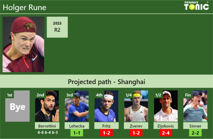 [UPDATED R3]. Prediction, H2H of Holger Rune's draw vs Lehecka, Fritz, Zverev, Djokovic, Sinner ...