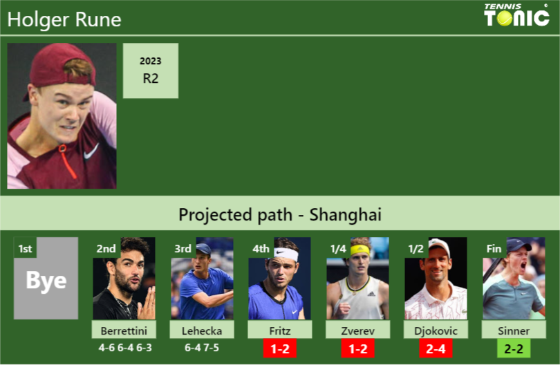 [UPDATED R4]. Prediction, H2H of Holger Rune's draw vs Fritz, Zverev, Djokovic, Sinner to win ...