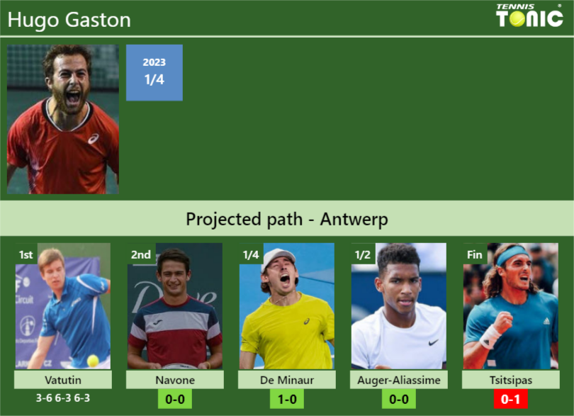 [UPDATED R2]. Prediction, H2H of Hugo Gaston's draw vs Navone, De Minaur, Auger-Aliassime ...