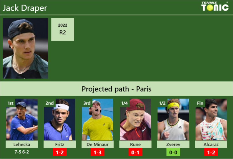[UPDATED R2]. Prediction, H2H of Jack Draper's draw vs Fritz, De Minaur, Rune, Zverev, Alcaraz ...
