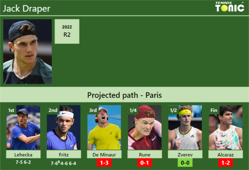 [UPDATED R3]. Prediction, H2H of Jack Draper's draw vs De Minaur, Rune, Zverev, Alcaraz to win ...