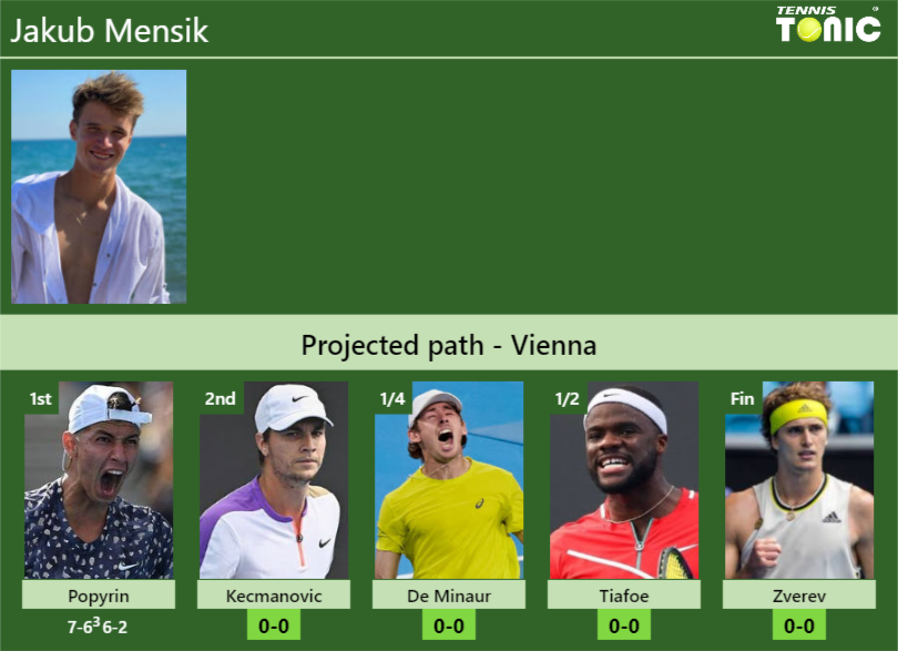 [UPDATED R2]. Prediction, H2H of Jakub Mensik's draw vs Kecmanovic, De Minaur, Tiafoe, Zverev to ...