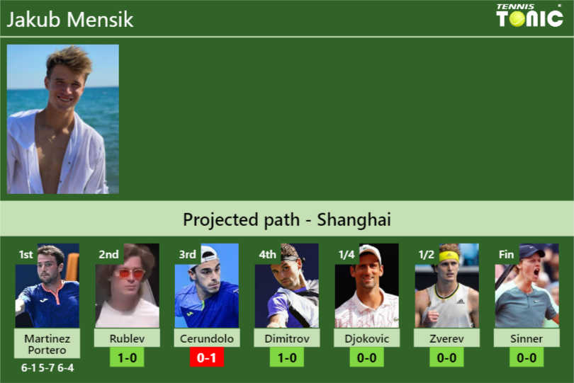 [UPDATED R2]. Prediction, H2H of Jakub Mensik's draw vs Rublev, Cerundolo, Dimitrov, Djokovic ...