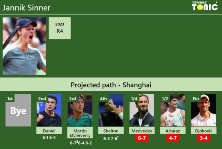 [UPDATED QF]. Prediction, H2H of Jannik Sinner's draw vs Medvedev, Alcaraz, Djokovic to win the ...