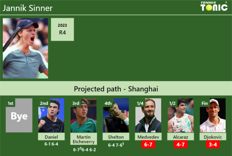 [UPDATED QF]. Prediction, H2H of Jannik Sinner's draw vs Medvedev, Alcaraz, Djokovic to win the ...