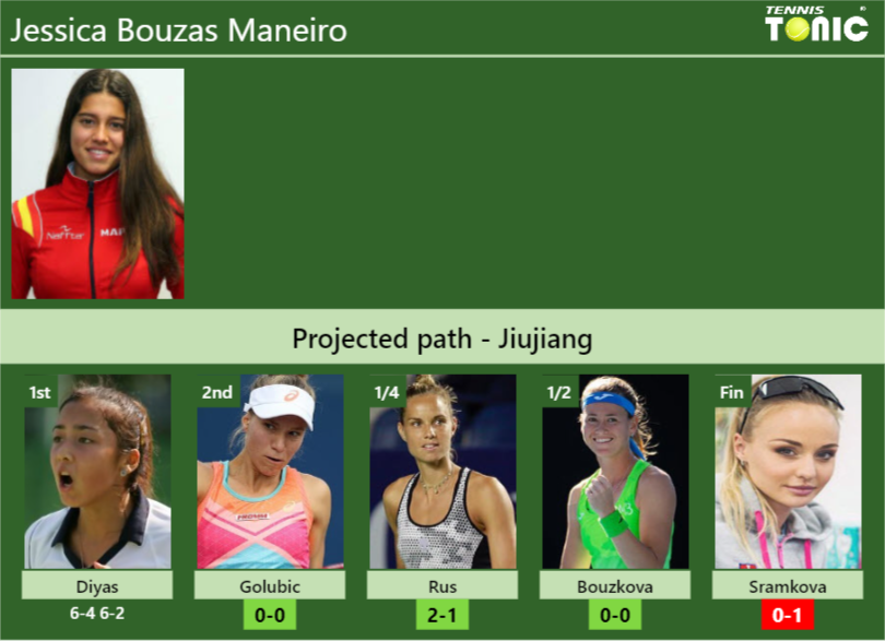 [UPDATED R2]. Prediction, H2H of Jessica Bouzas Maneiro's draw vs Golubic, Rus, Bouzkova ...