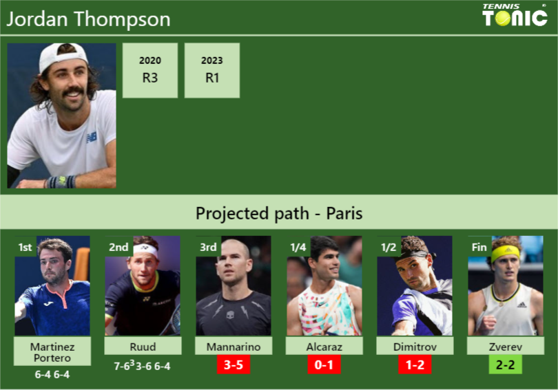 [UPDATED R3]. Prediction, H2H of Jordan Thompson's draw vs Mannarino, Alcaraz, Dimitrov, Zverev ...