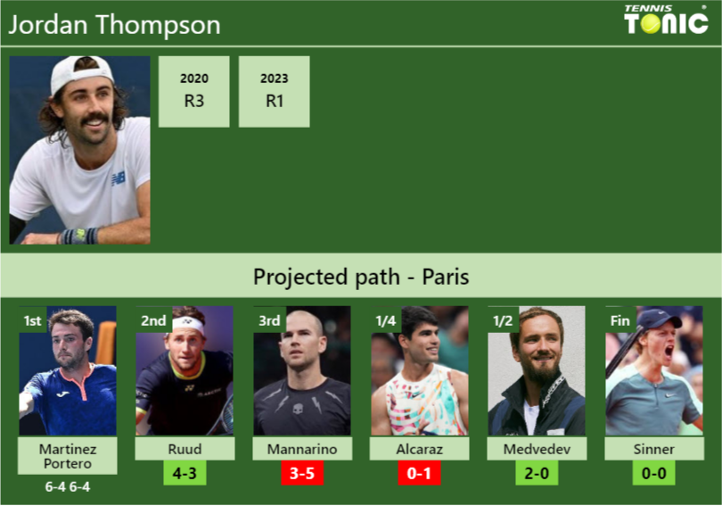 [UPDATED R2]. Prediction, H2H of Jordan Thompson's draw vs Ruud, Mannarino, Alcaraz, Medvedev ...