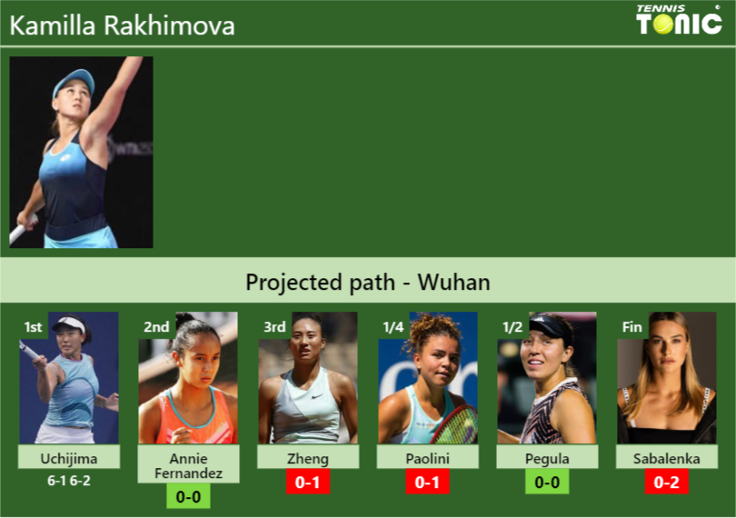 [UPDATED R2]. Prediction, H2H of Kamilla Rakhimova's draw vs Annie Fernandez, Zheng, Paolini ...