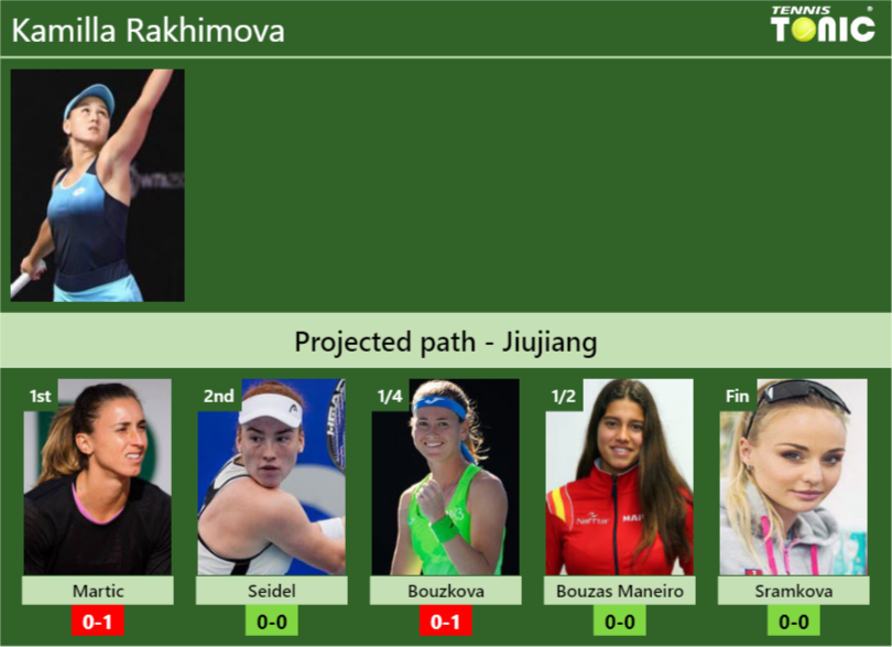 JIUJIANG DRAW. Kamilla Rakhimova's prediction with Martic next. H2H and rankings - Tennis Tonic ...