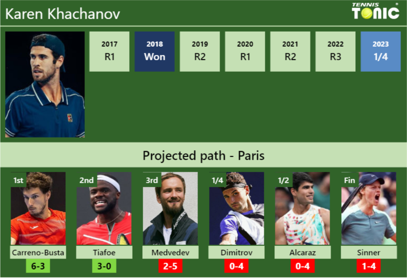 PARIS DRAW. Karen Khachanov's prediction with Carreno-Busta next. H2H and rankings - Tennis ...
