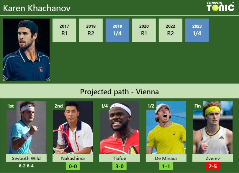 [UPDATED R2]. Prediction, H2H of Karen Khachanov's draw vs Nakashima, Tiafoe, De Minaur, Zverev ...