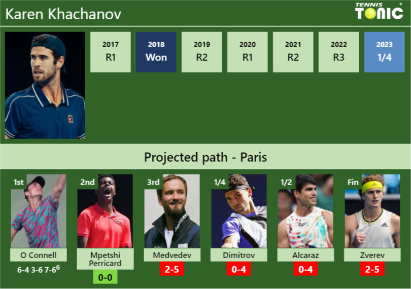 [UPDATED R2]. Prediction, H2H of Karen Khachanov's draw vs Mpetshi Perricard, Medvedev, Dimitrov ...