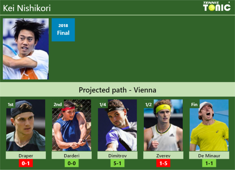VIENNA DRAW. Kei Nishikori's prediction with Draper next. H2H and ...