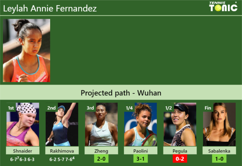 [UPDATED R3]. Prediction, H2H of Leylah Annie Fernandez's draw vs Zheng, Paolini, Pegula ...