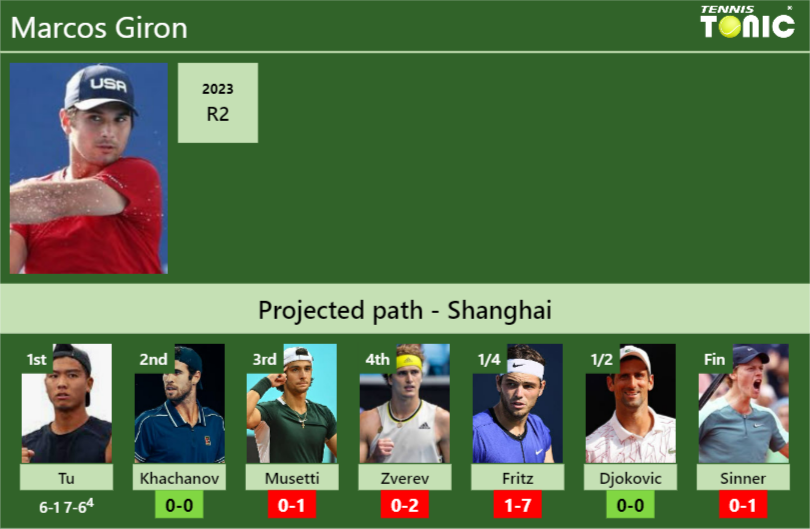 [UPDATED R2]. Prediction, H2H of Marcos Giron's draw vs Khachanov, Musetti, Zverev, Fritz ...
