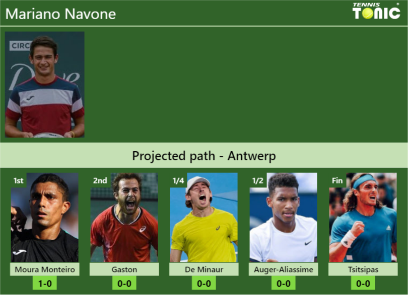ANTWERP DRAW. Mariano Navone's prediction with Moura Monteiro next. H2H and rankings - Tennis ...