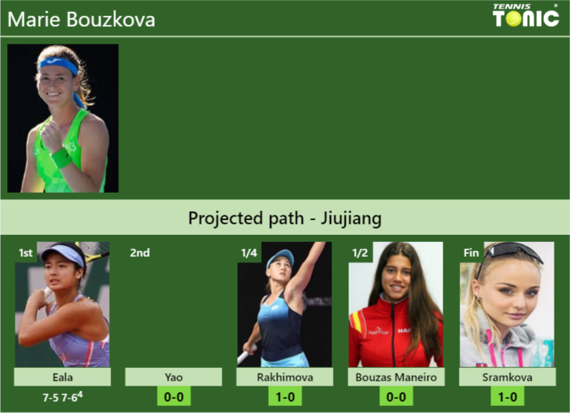 [UPDATED R2]. Prediction, H2H of Marie Bouzkova's draw vs Yao, Rakhimova, Bouzas Maneiro ...