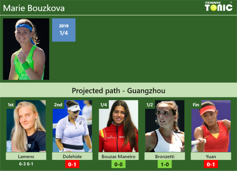 [UPDATED R2]. Prediction, H2H of Marie Bouzkova's draw vs Dolehide, Bouzas Maneiro, Bronzetti ...