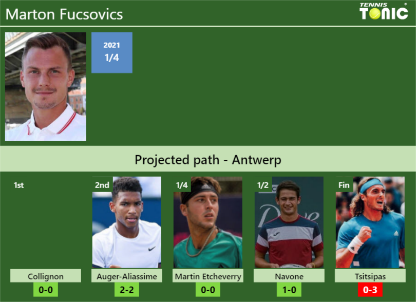 ANTWERP DRAW. Marton Fucsovics's prediction with Collignon next. H2H and rankings - Tennis Tonic ...