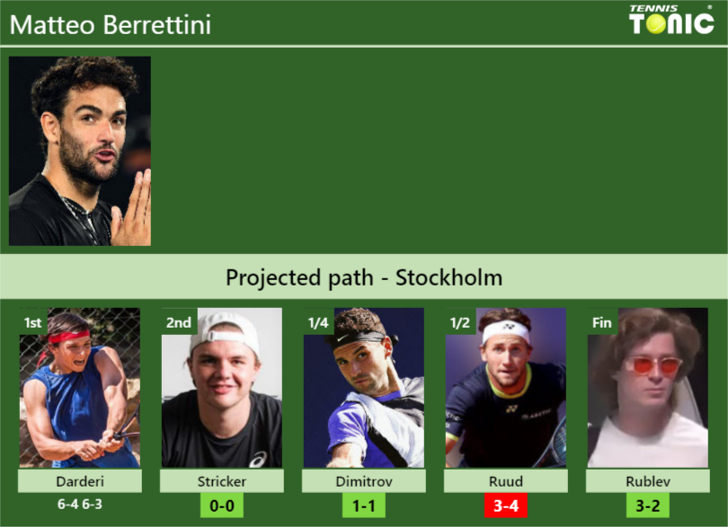 [UPDATED R2]. Prediction, H2H of Matteo Berrettini's draw vs Stricker, Dimitrov, Ruud, Rublev to ...