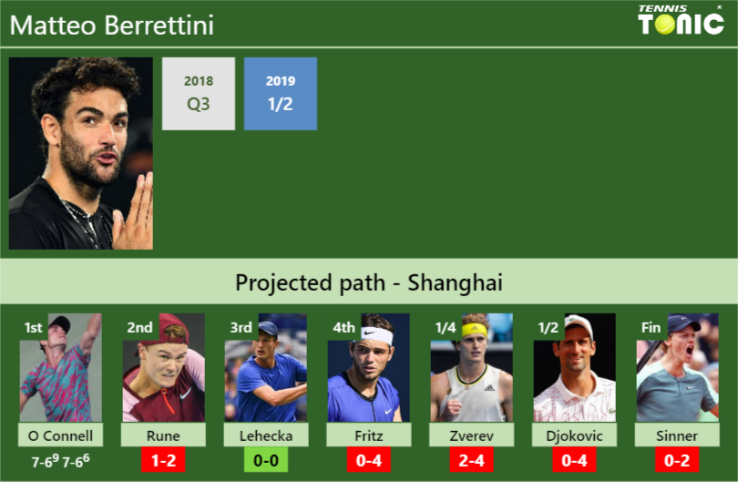 [UPDATED R2]. Prediction, H2H of Matteo Berrettini's draw vs Rune, Lehecka, Fritz, Zverev ...
