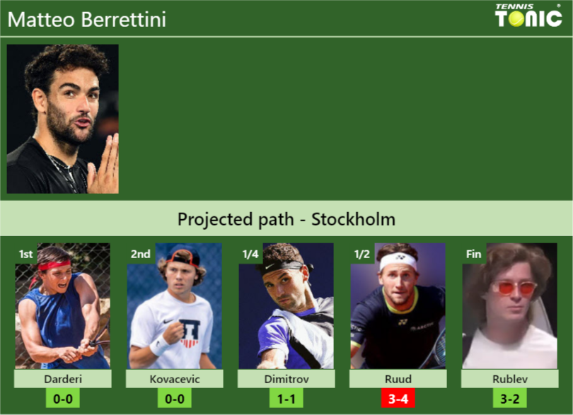 STOCKHOLM DRAW. Matteo Berrettini's prediction with Darderi next. H2H and rankings - Tennis ...