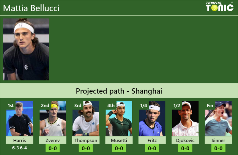 [UPDATED R2]. Prediction, H2H of Mattia Bellucci's draw vs Zverev, Thompson, Musetti, Fritz ...