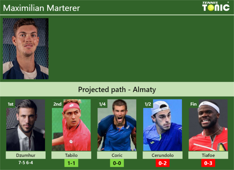 [UPDATED R2]. Prediction, H2H of Maximilian Marterer's draw vs Tabilo, Coric, Cerundolo, Tiafoe ...