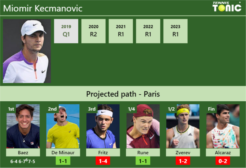 [UPDATED R2]. Prediction, H2H of Miomir Kecmanovic's draw vs De Minaur, Fritz, Rune, Zverev ...