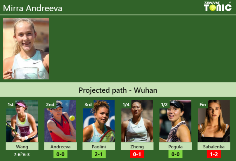 [UPDATED R2]. Prediction, H2H of Mirra Andreeva's draw vs Andreeva, Paolini, Zheng, Pegula ...