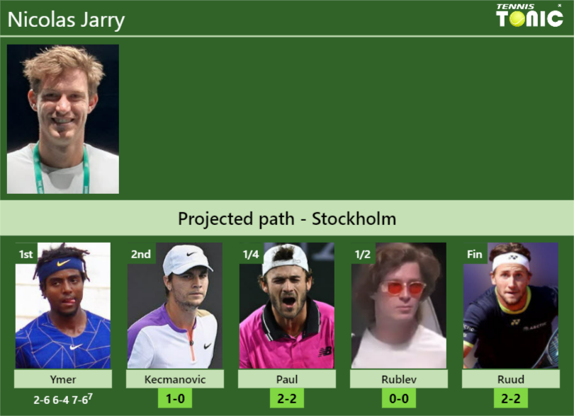 [UPDATED R2]. Prediction, H2H of Nicolas Jarry's draw vs Kecmanovic, Paul, Rublev, Ruud to win ...