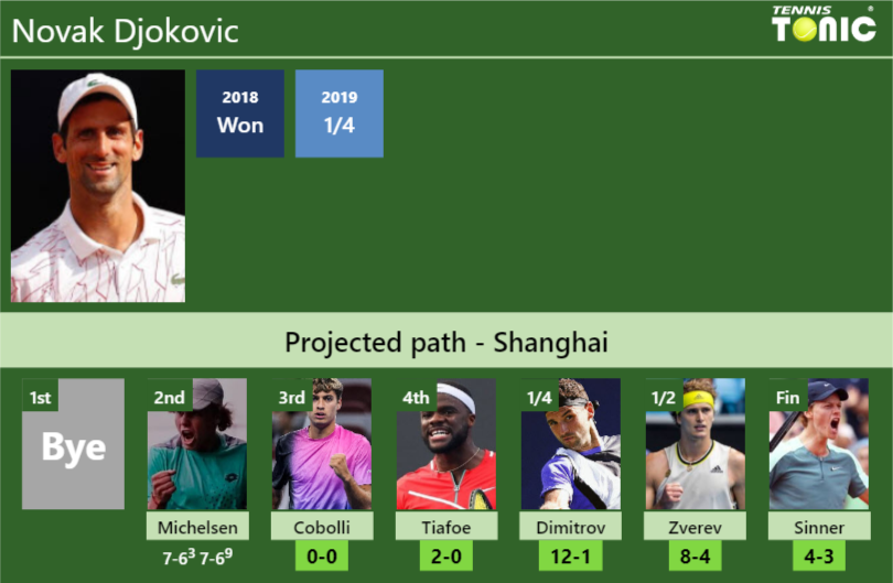 [UPDATED R3]. Prediction, H2H of Novak Djokovic's draw vs Cobolli, Tiafoe, Dimitrov, Zverev ...
