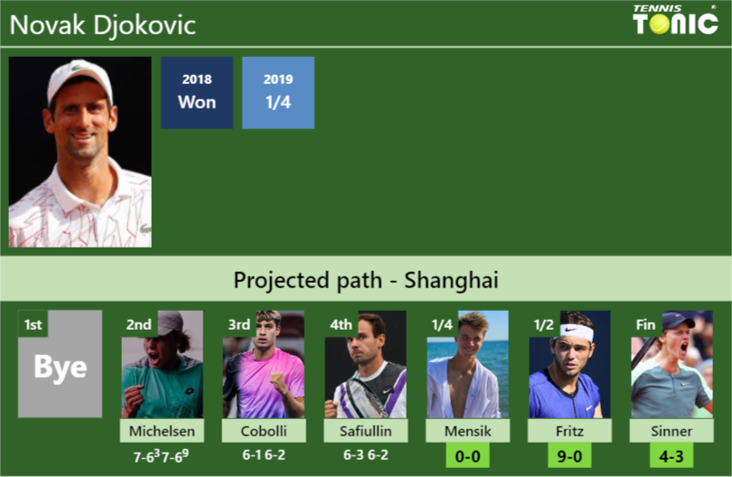 [UPDATED QF]. Prediction, H2H of Novak Djokovic's draw vs Mensik, Fritz, Sinner to win the ...