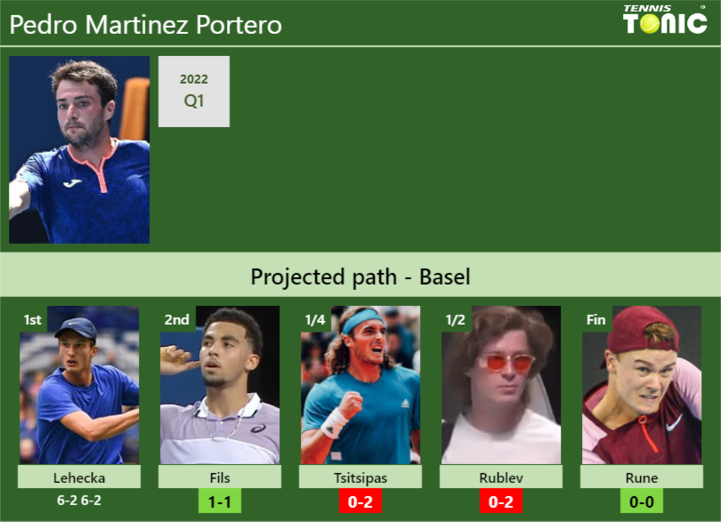 [UPDATED R2]. Prediction, H2H of Pedro Martinez Portero's draw vs Fils, Tsitsipas, Rublev, Rune ...