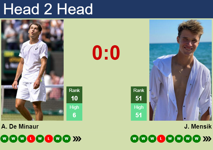 H2H, prediction of Alex De Minaur vs Jakub Mensik in Vienna with odds, preview, pick | 25th ...