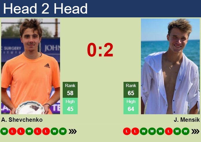 H2H, prediction of Alexander Shevchenko vs Jakub Mensik in Shanghai with odds, preview, pick ...