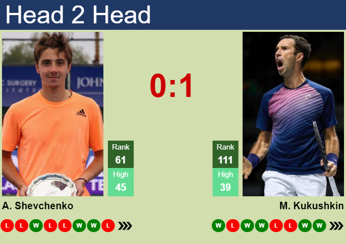 H2H, prediction of Alexander Shevchenko vs Mikhail Kukushkin in Almaty with odds, preview, pick ...