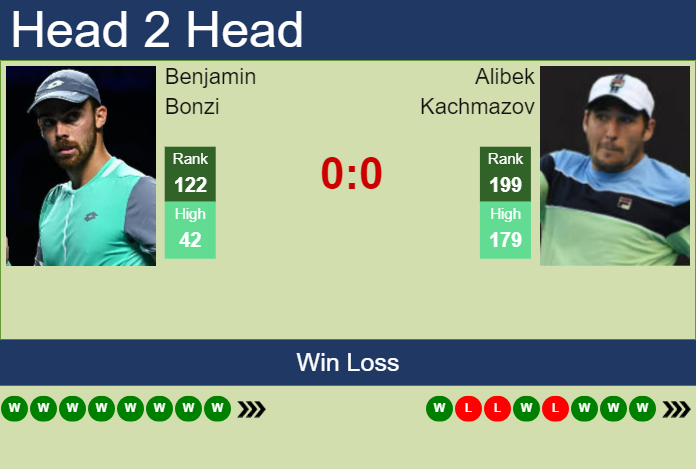 H2H, prediction of Benjamin Bonzi vs Alibek Kachmazov in Brest Challenger with odds, preview ...