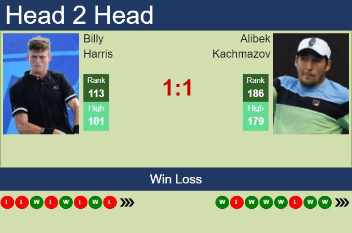 H2H, prediction of Billy Harris vs Alibek Kachmazov in Bratislava 2 Challenger with odds ...