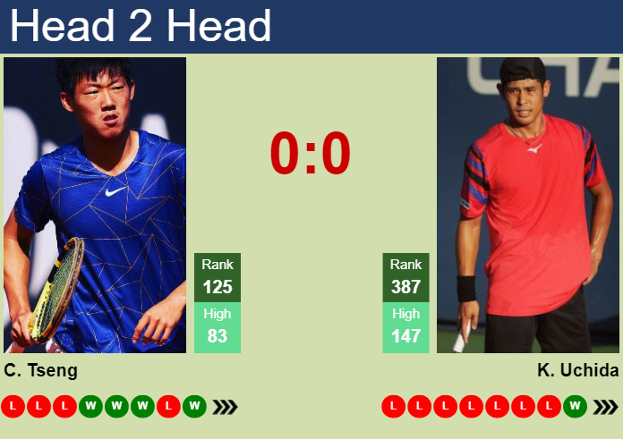 H2H, prediction of Chun Hsin Tseng vs Kaichi Uchida in Taipei 2 Challenger with odds, preview ...