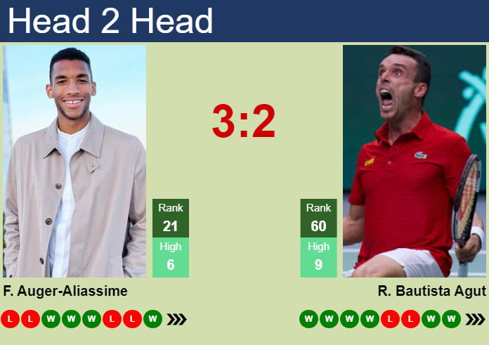 H2H, prediction of Felix Auger-Aliassime vs Roberto Bautista Agut in Antwerp with odds, preview ...