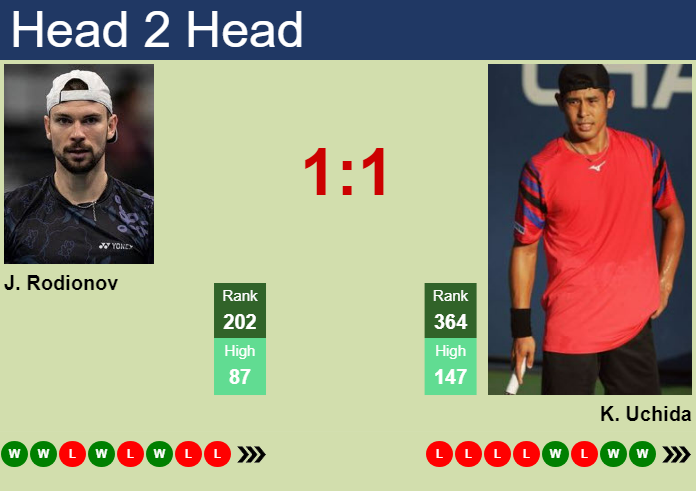 H2H, prediction of Jurij Rodionov vs Kaichi Uchida in Seoul Challenger with odds, preview, pick ...